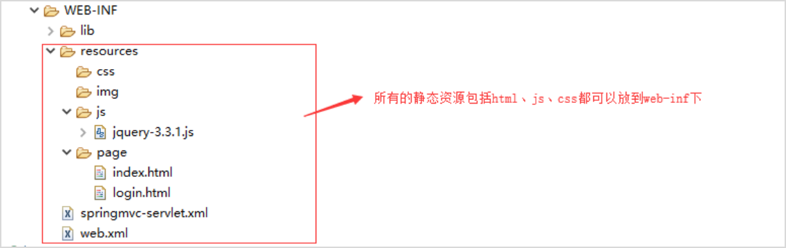 Spring MVC 框架（三）—— 页面在 WEB-INF 下的处理方式（jsp页面、html页面）、SpringMVC 参数校验_springmvc的webinf-CSDN博客