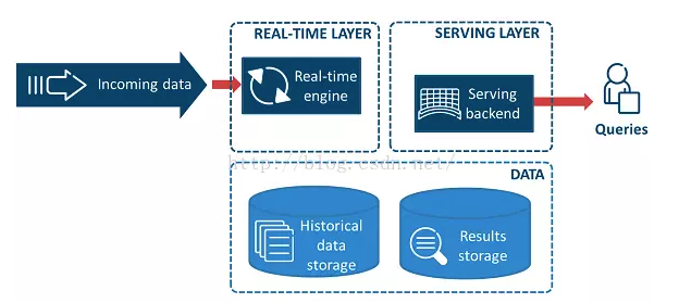 Kappa架构与Lambda架构比较_kappa和lambda-CSDN博客