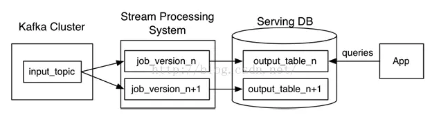 Kappa架构与Lambda架构比较_haibucuoba的博客-CSDN博客_kappa和lambda