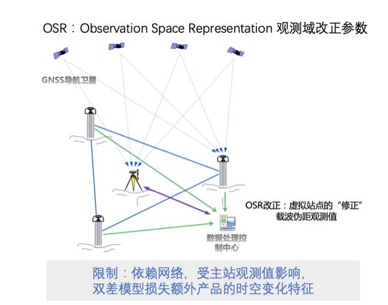 GNSS增强定位技术发展与星地融合应用_ssr2osr-CSDN博客