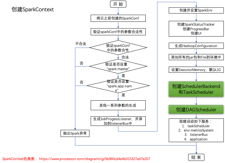 Spark 作业提交、分发、执行的大致流程 作业分发csdn Csdn博客