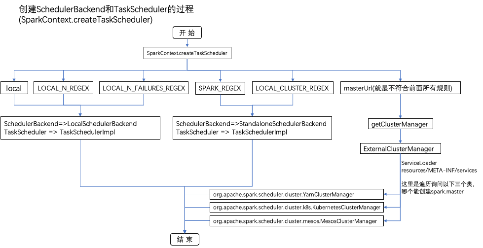 Spark 作业提交、分发、执行的大致流程_作业分发csdn-CSDN博客