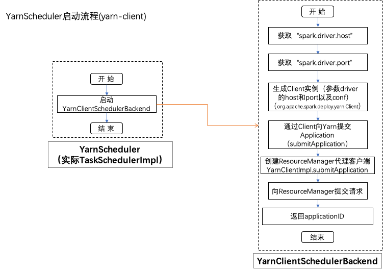 Spark 作业提交、分发、执行的大致流程_作业分发csdn-CSDN博客