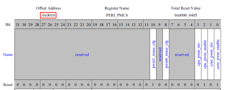 海思芯片上GPIO和PWM操作_pwm和gpio-CSDN博客