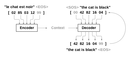 NMT实战理解Attention、Seq2Seq_nmt实战--sequence to sequence-CSDN博客