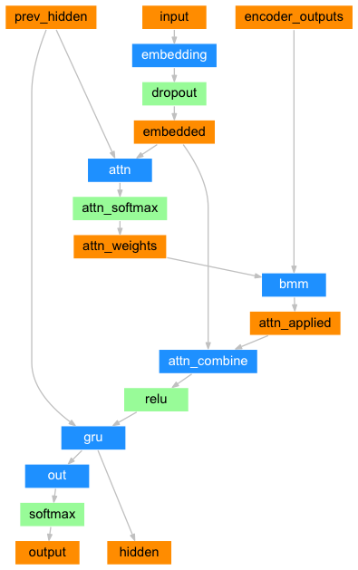 NMT实战理解Attention、Seq2Seq_nmt实战--sequence to sequence-CSDN博客