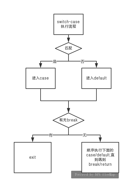 Switch Case执行流程图switch Case流程图 Csdn博客