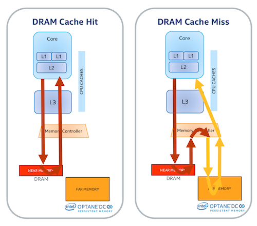 Intel Optane DC Persistent Memory Module (PMM)持久内存-CSDN博客