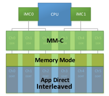 Intel Optane DC Persistent Memory Module (PMM)持久内存_波哥在路上的博客-CSDN博客_pmm内存