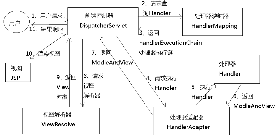 Springmvc运行原理 Csdn博客 