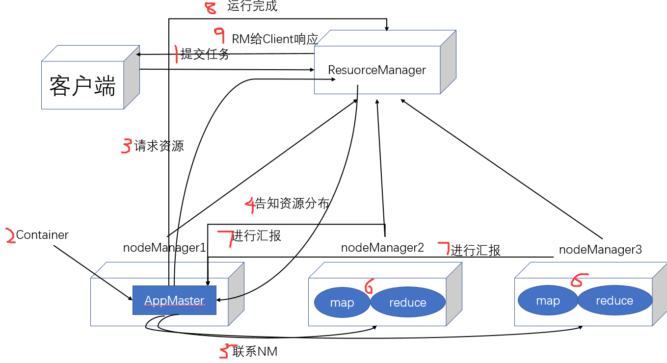 大数据hadoop框架——MapReduce在YARN运行详解，如何在IDEA中编写MapReduce_hadoop系统应用之mapreduce相关操作【idea版】排序-CSDN博客