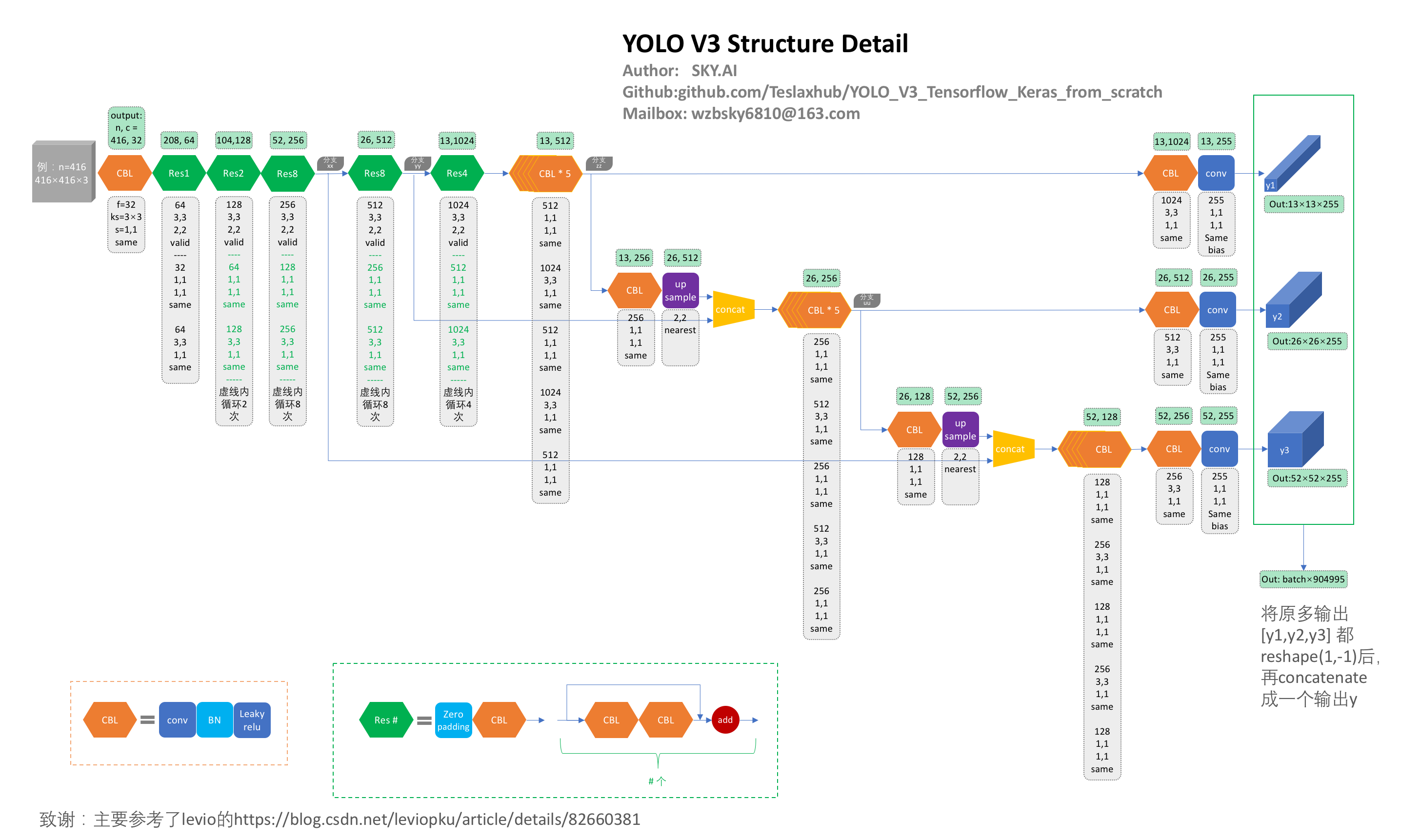 从头实现YOLO V3：利用Tensorflow-Keras，含YOLO模型结构图（详细） - aaa_aaa1sdf的博客