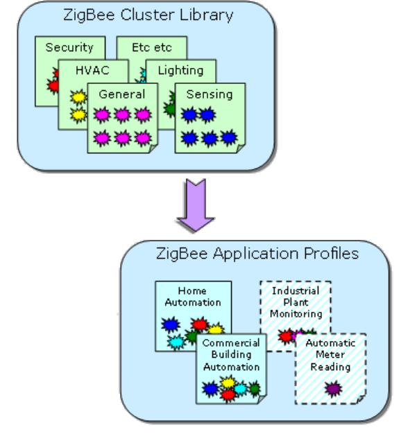 【ember zigbee】第四章：ug103-02-fundamentals-zigbee 学习笔记(下)_zigbee cluster library specification-CSDN博客