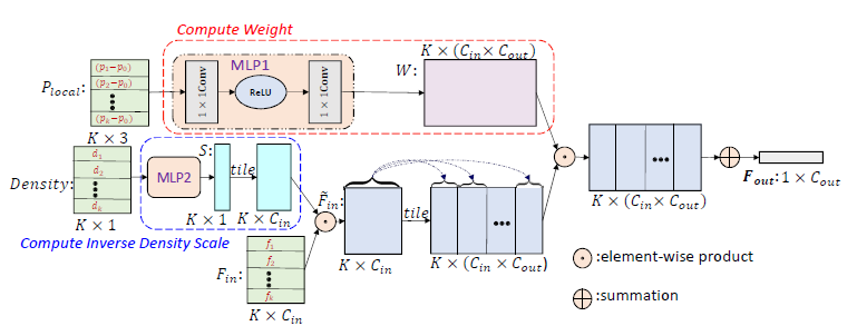 PointConv：三维点云卷积操作_pointcnn: convolution on x -transformed points-CSDN博客
