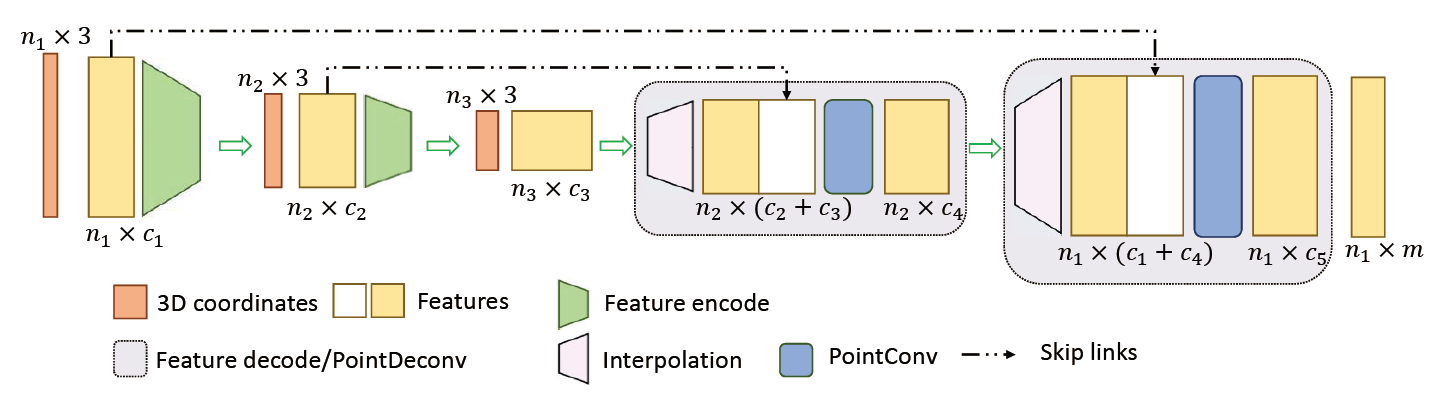 PointConv：三维点云卷积操作_pointcnn: convolution on x -transformed points-CSDN博客