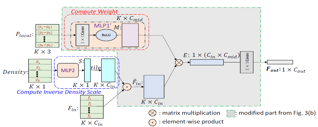 PointConv：三维点云卷积操作_pointcnn: convolution on x -transformed points-CSDN博客
