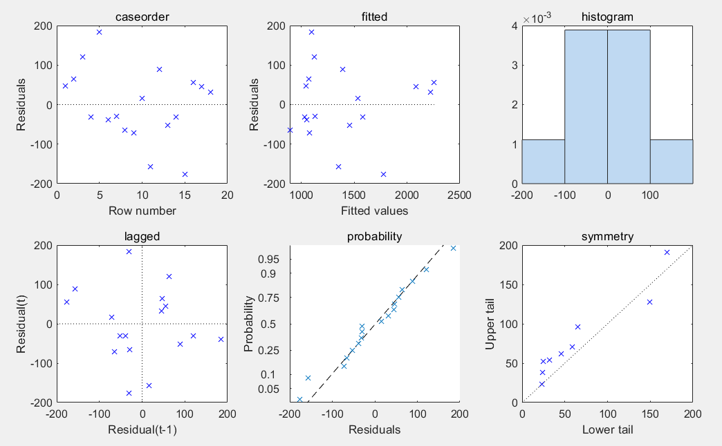 MATLAB 线性回归类 LinearModel_脱碳甲醛的博客-CSDN博客_linearmodel matlab
