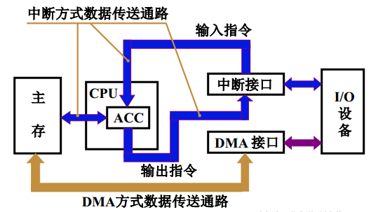 计算机组成原理9----DMA_dma中br寄存器是什么-CSDN博客