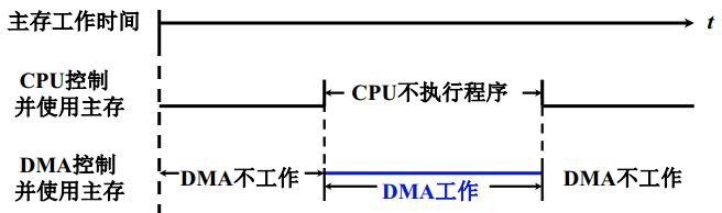计算机组成原理9----DMA_dma中br寄存器是什么-CSDN博客