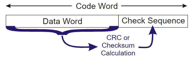 数据校验（CRC 原理、LRC、奇偶校验、校验和）_crc lrc-CSDN博客