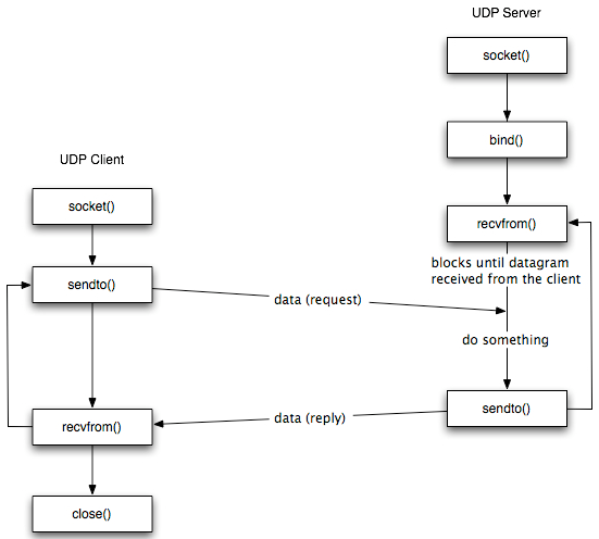 TCP和UDP的Client-Server交互流程_tcp client server-CSDN博客