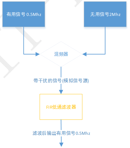 FIR_01 基于FPGA的FIR滤波器 （FDATOOL ISE ） 第一篇：初步认识和应用_fpga有混频滤波器吗-CSDN博客