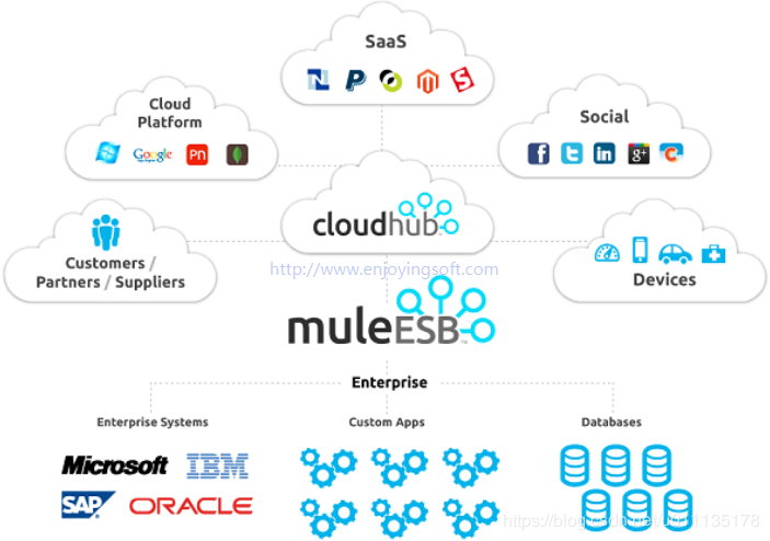 Mule ESB基本介绍-CSDN博客