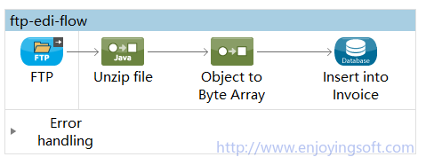 Mule ESB基本介绍-CSDN博客