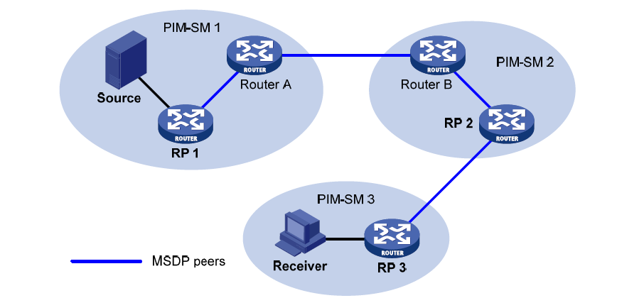 MSDP协议介绍-CSDN博客