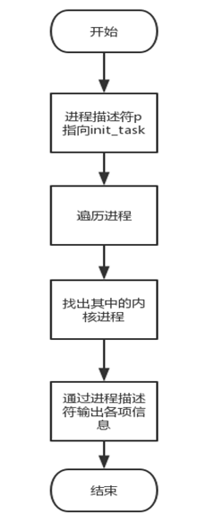 杭电操作系统实验二 Linux内核模块编译（完整实验报告）杭电操作系统实验二 Linux内核模块编程 Csdn博客 1490