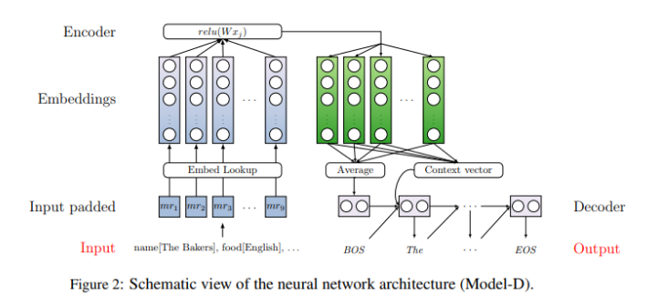 E2E NLG Challenge: Neural Models vs. Templates 论文笔记（附模型代码）-CSDN博客