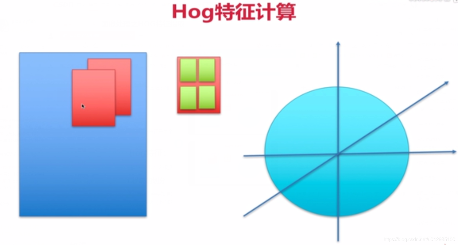 计算机视觉基础系列(python与opencv的操作与运用tensorflow的基础介绍)(二十三) Hog特征cell和bin Csdn博客