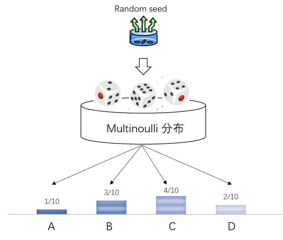 Alias Method——高效的离散分布采样算法_离散高斯采样-CSDN博客