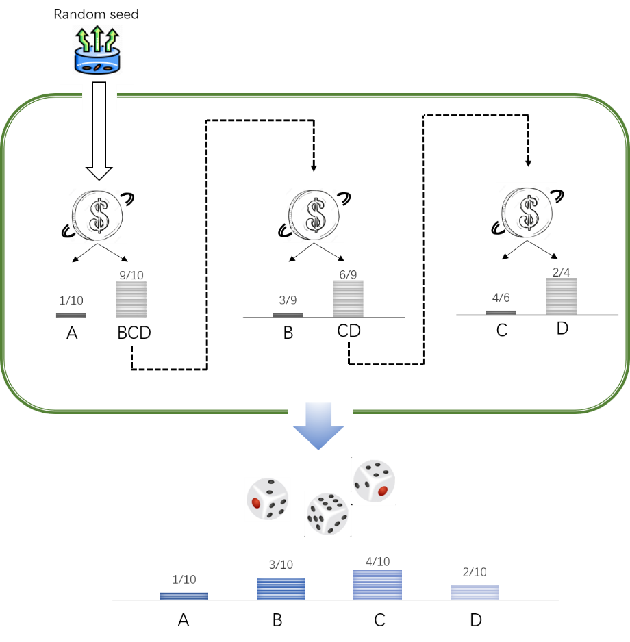 Alias Method——高效的离散分布采样算法_离散高斯采样-CSDN博客