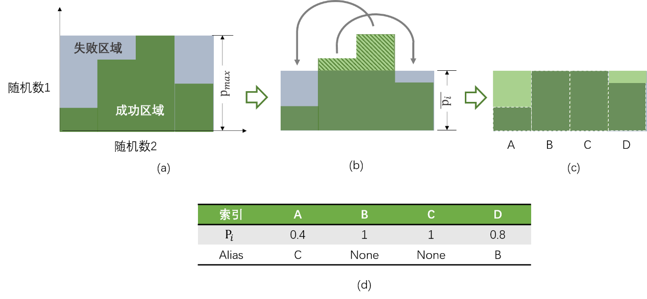 Alias Method——高效的离散分布采样算法_离散高斯采样-CSDN博客