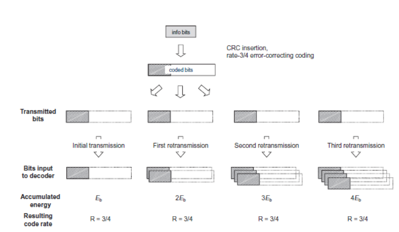 5G/NR 学习笔记: 重传机制_rlc重传-CSDN博客