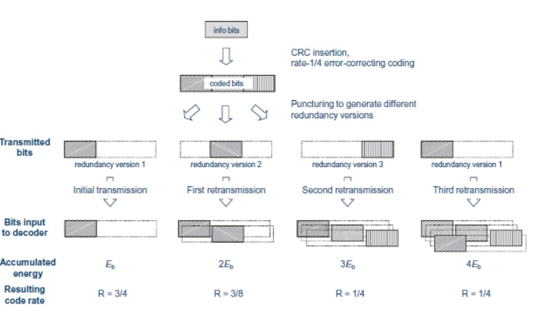5G/NR 学习笔记: 重传机制_rlc重传-CSDN博客