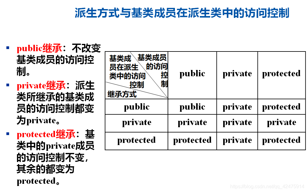 C 三种继承方式(public Private Protected) C Protected继承 Csdn博客