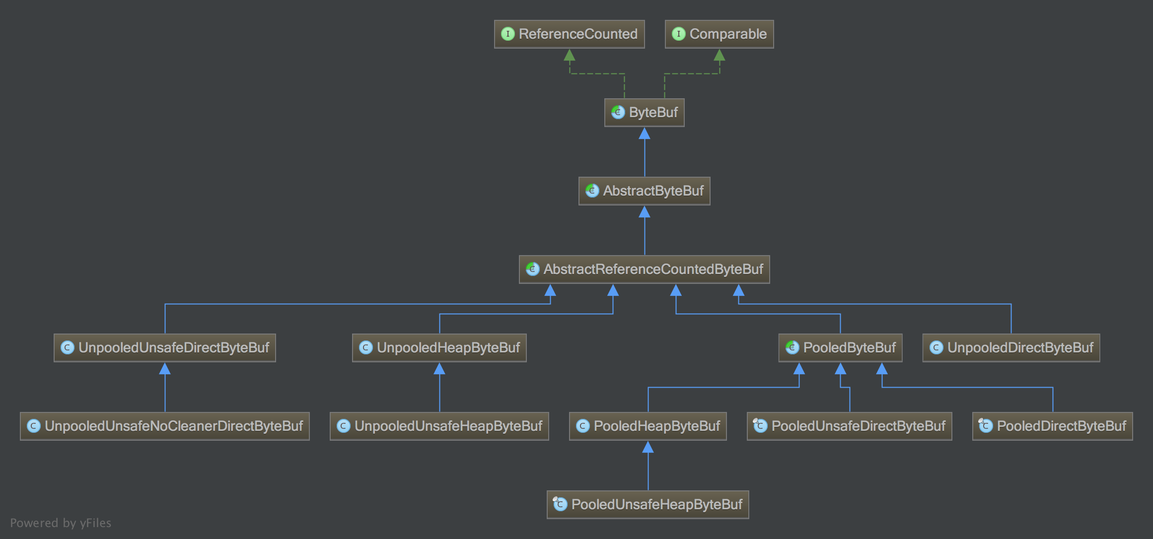 (二) netty非池化内存的表示:UnpooledHeapByteBuf和UnpooledDirectByteBuf_netty unpooled-CSDN博客