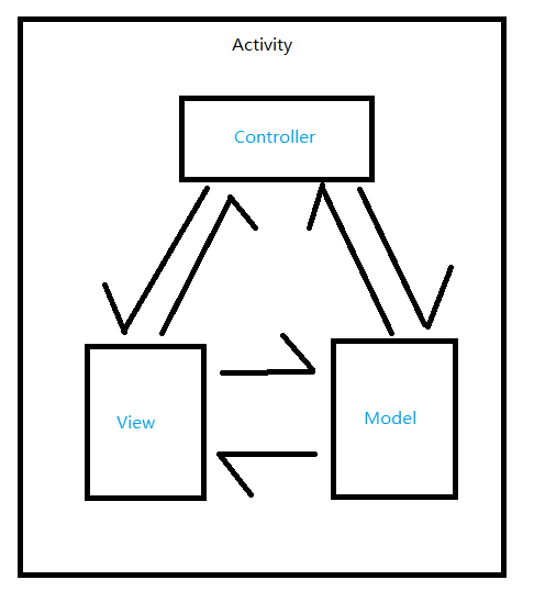 Android MVP（一）架构介绍与使用入门_安卓mpv框架-CSDN博客