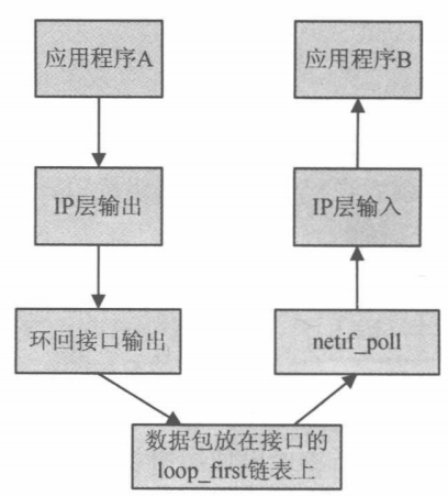 TCP/IP协议栈之LwIP（二）---网络接口管理_lwip loopback-CSDN博客