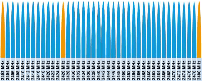 BLE（2）—— 基本特性（状态、角色、地址、信道）_ble advertising bd address-CSDN博客