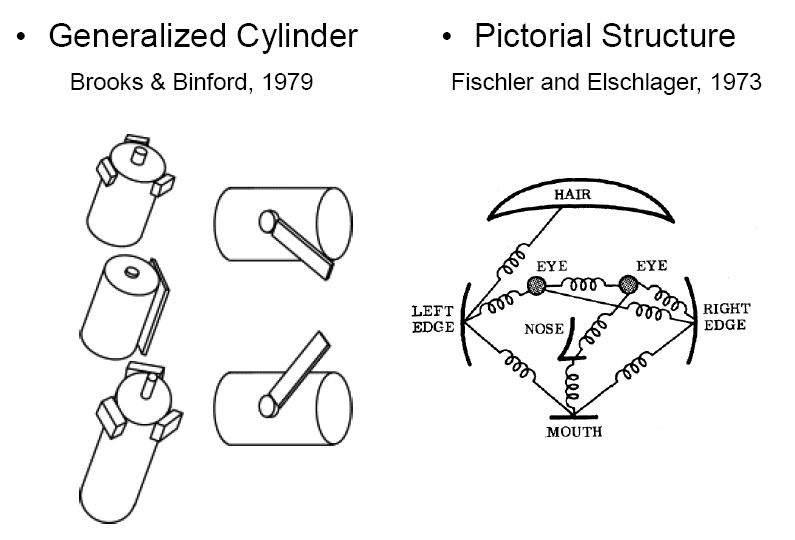 计算机视觉历史回顾（李飞飞cs231n听课笔记之第一篇）_generalized cylinders, brooks and binford ...