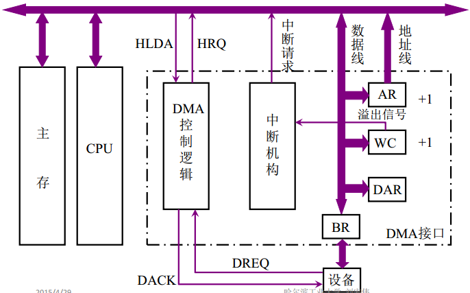 计算机组成原理9----DMA_dma中br寄存器是什么-CSDN博客