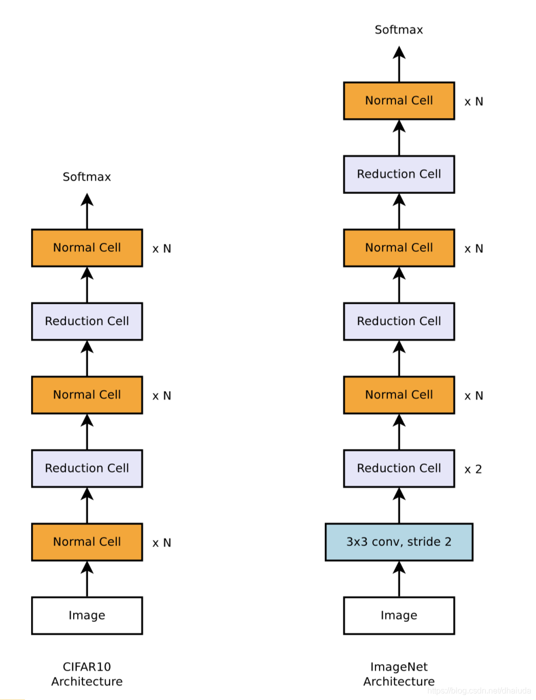 Nas论文笔记使用rl进行nas:learning Transferable Architectures For Scalable Image Recognitionnas服务器论文