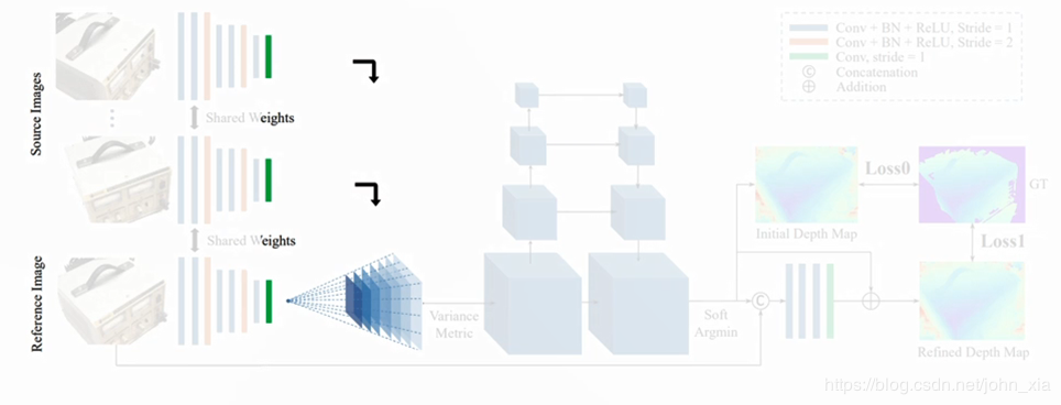 [论文笔记]Recurrent MVSNet for High-resolution Multi-view Stereo Depth Inference-CVPR 2019-CSDN博客
