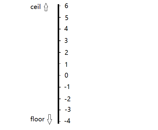 Math.ceil()、Math.floor()和Math.round()的区别_math.ceil(11.5)等于多少-CSDN博客