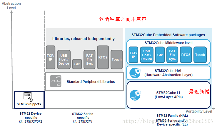 Stm32系列单片机的标准外设库、hal库和ll库的区别和介绍 Csdn博客