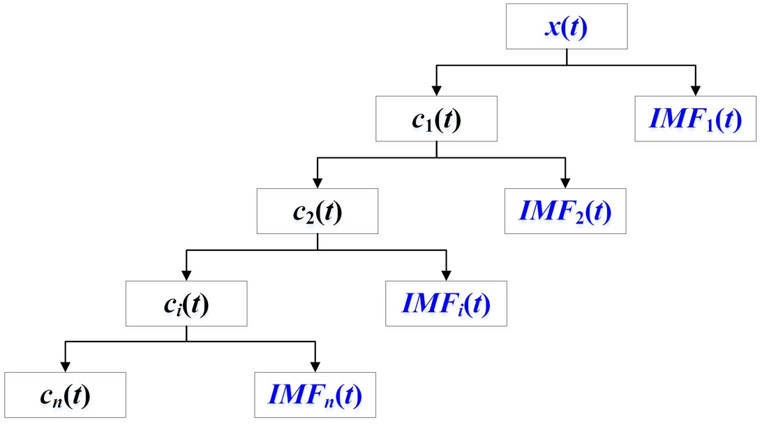 MATLAB——Empirical Mode Decomposition （EMD）_matlab empirical mode ...