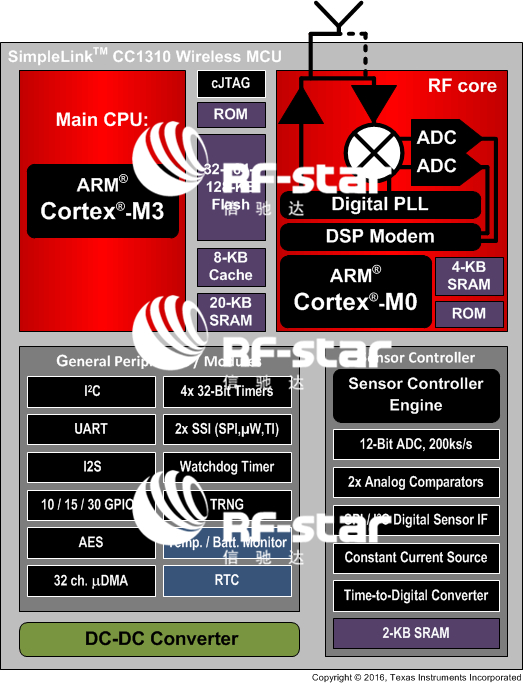 CC1310低功耗优势的实例解析_cc1310 mqtt-CSDN博客